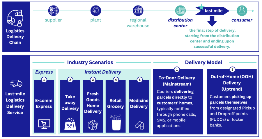 Background of Last-Mile Logistics - alfred24
